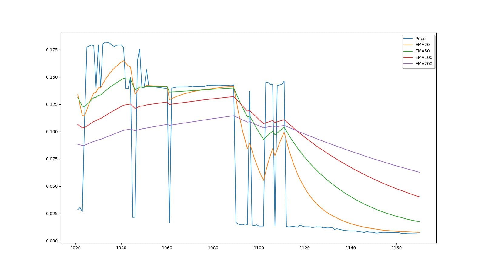 DAR Open Network Exponential Moving Averages