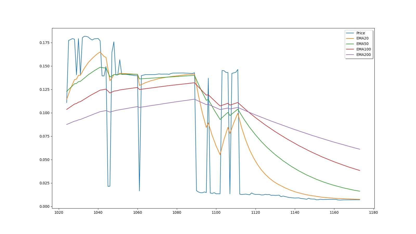 DAR Open Network Exponential Moving Averages