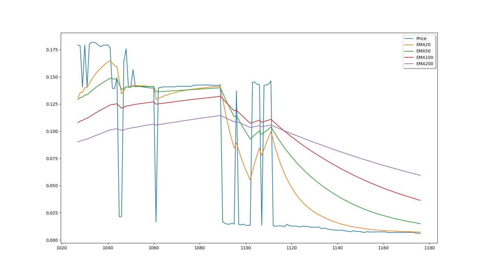 DAR Open Network Exponential Moving Averages