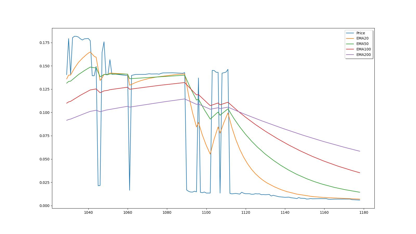 DAR Open Network Exponential Moving Averages