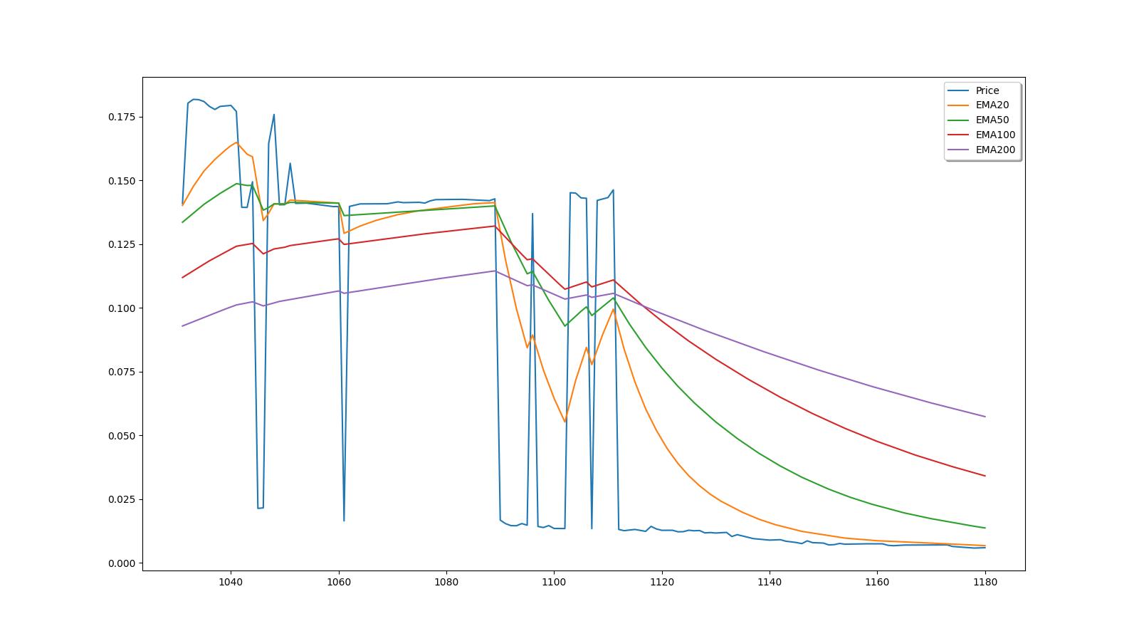 DAR Open Network Exponential Moving Averages