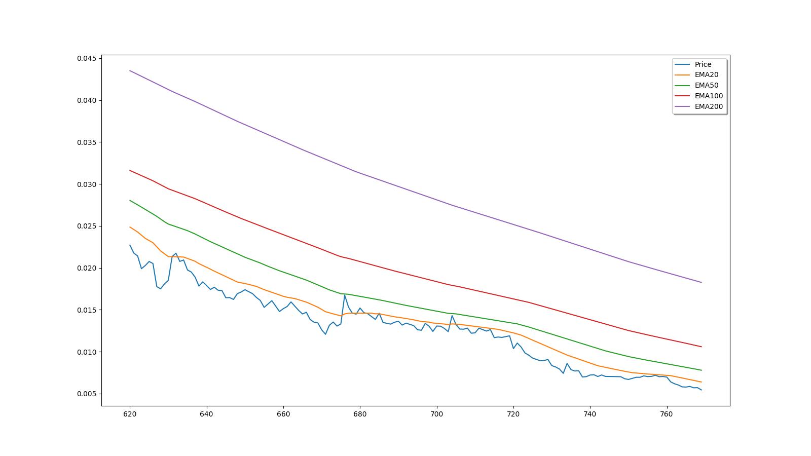 DAR Open Network Exponential Moving Averages