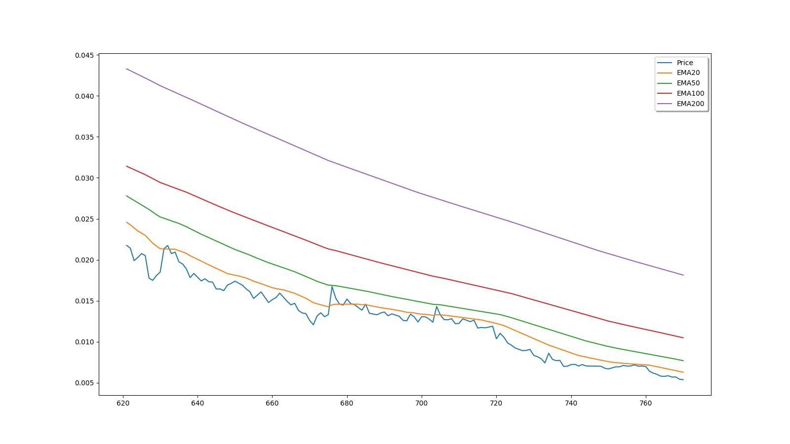 DAR Open Network Exponential Moving Averages