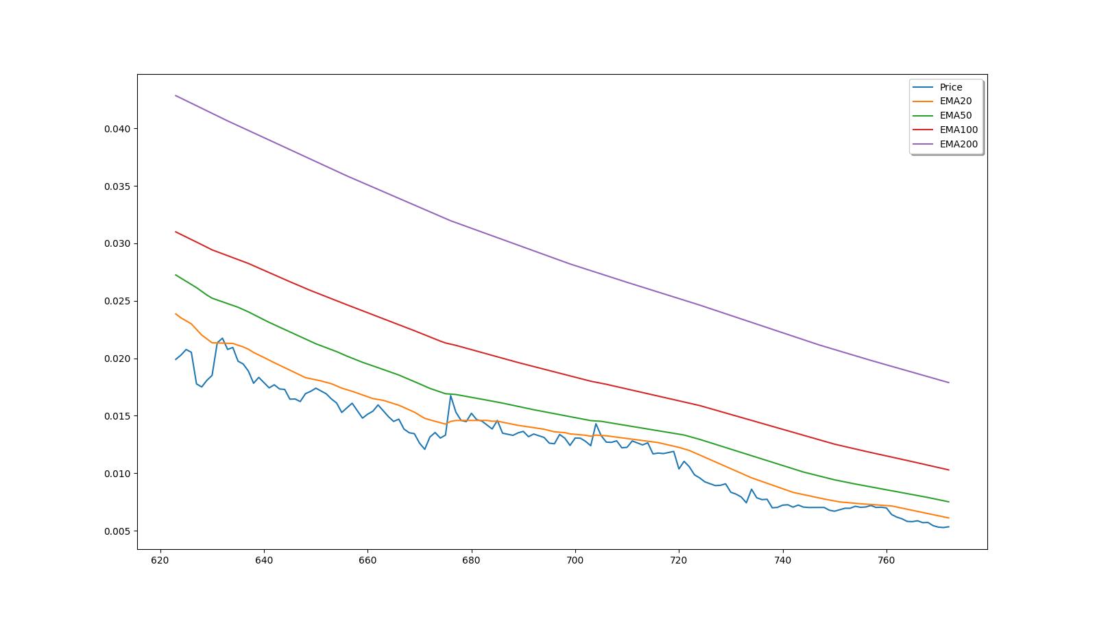 DAR Open Network Exponential Moving Averages