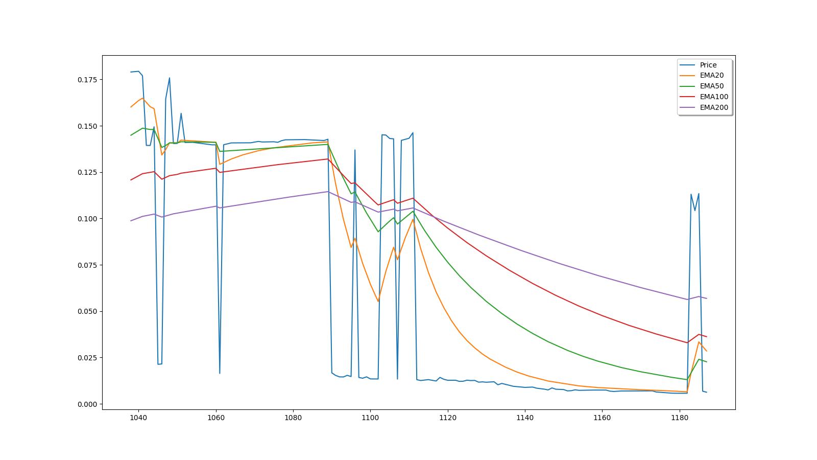 DAR Open Network Exponential Moving Averages