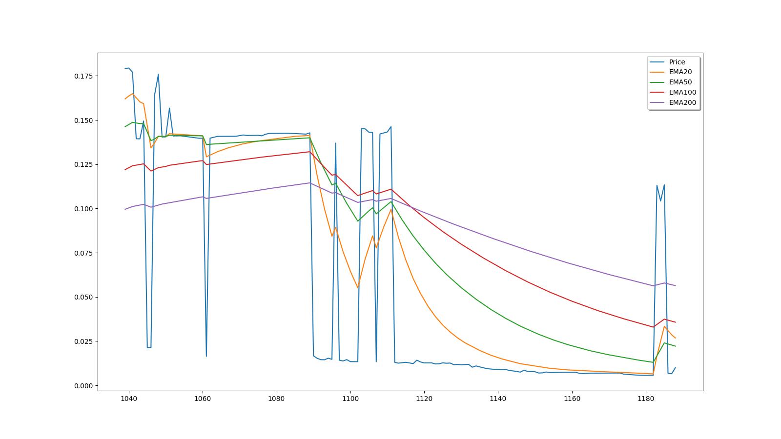 DAR Open Network Exponential Moving Averages