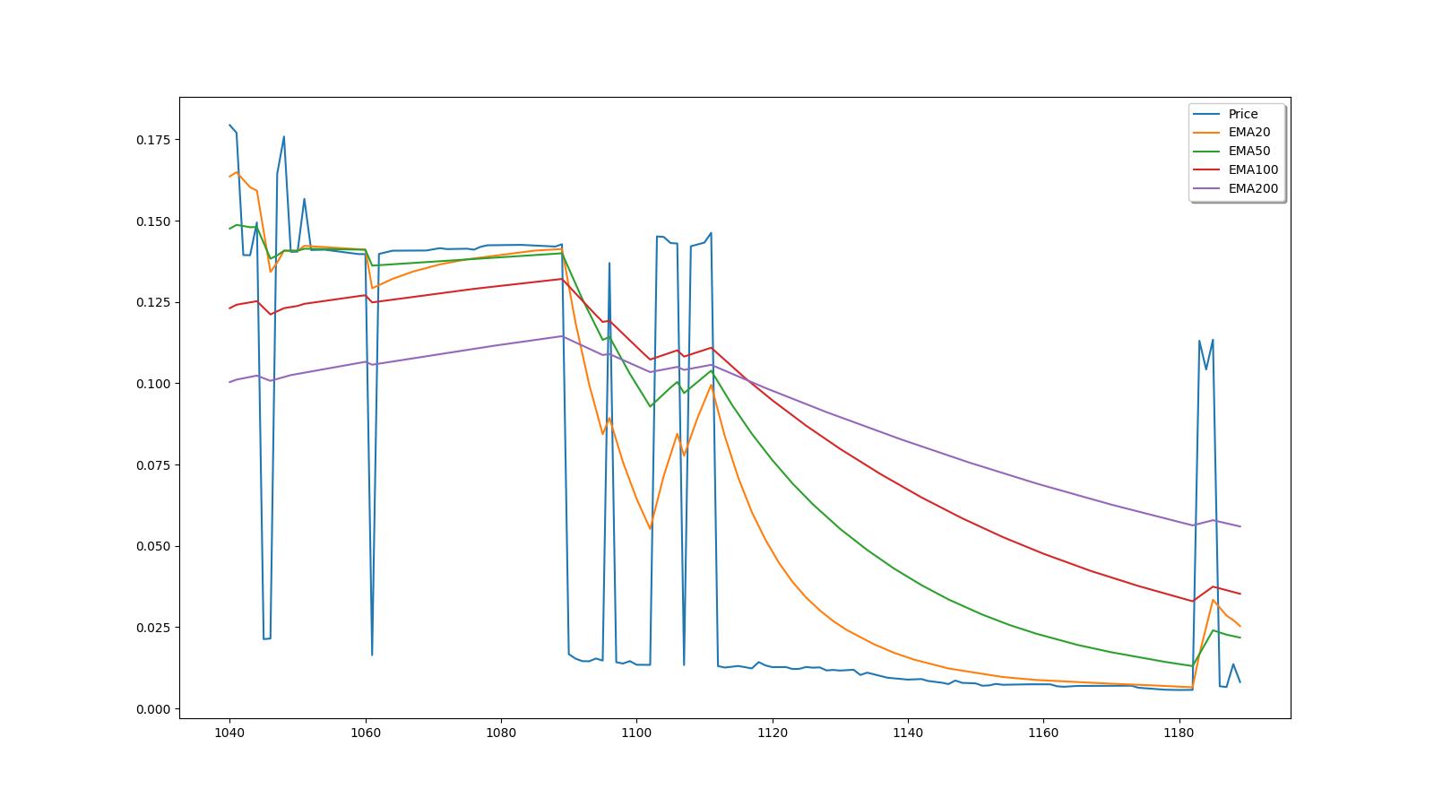 DAR Open Network Exponential Moving Averages