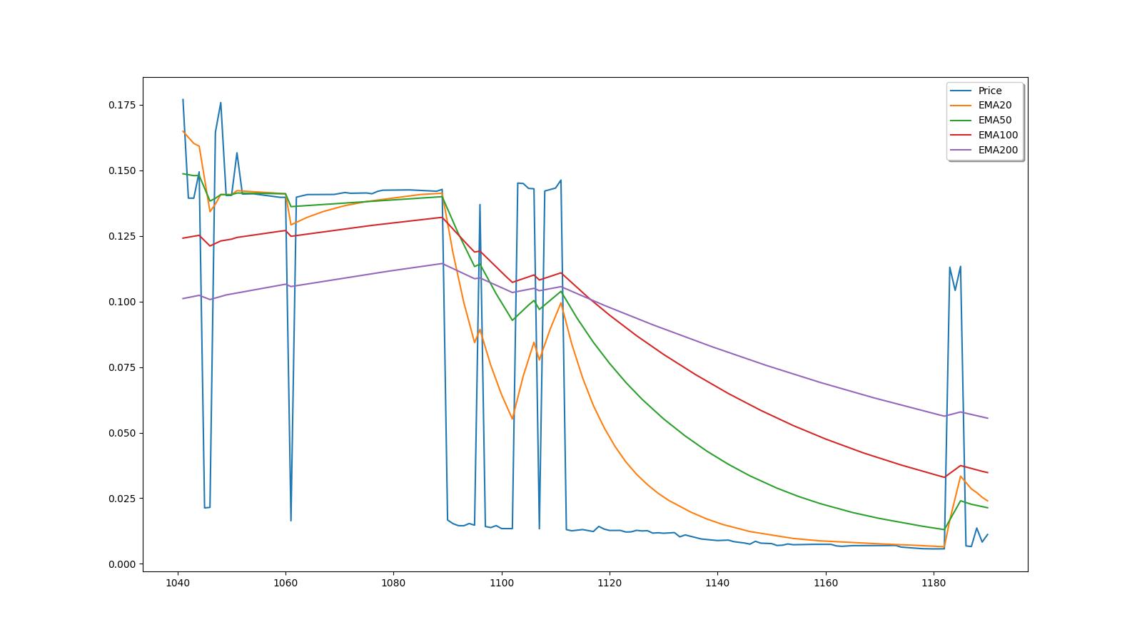 DAR Open Network Exponential Moving Averages