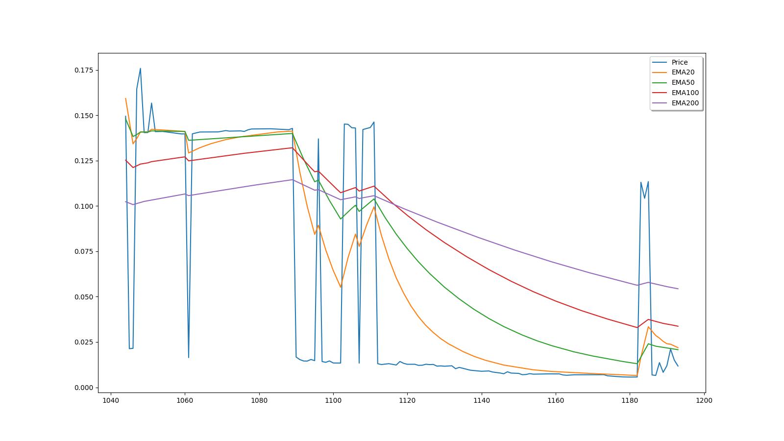 DAR Open Network Exponential Moving Averages