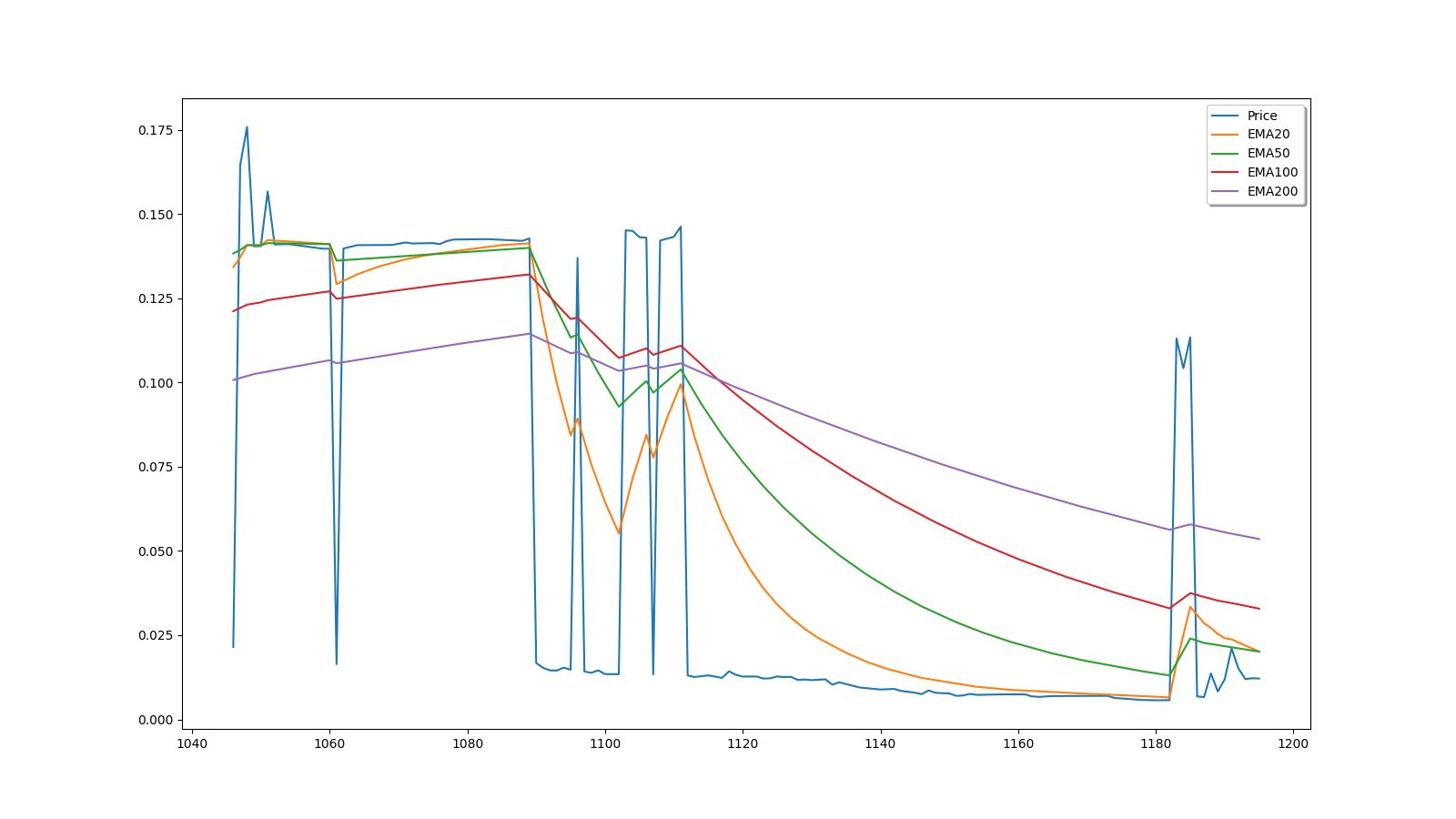 DAR Open Network Exponential Moving Averages