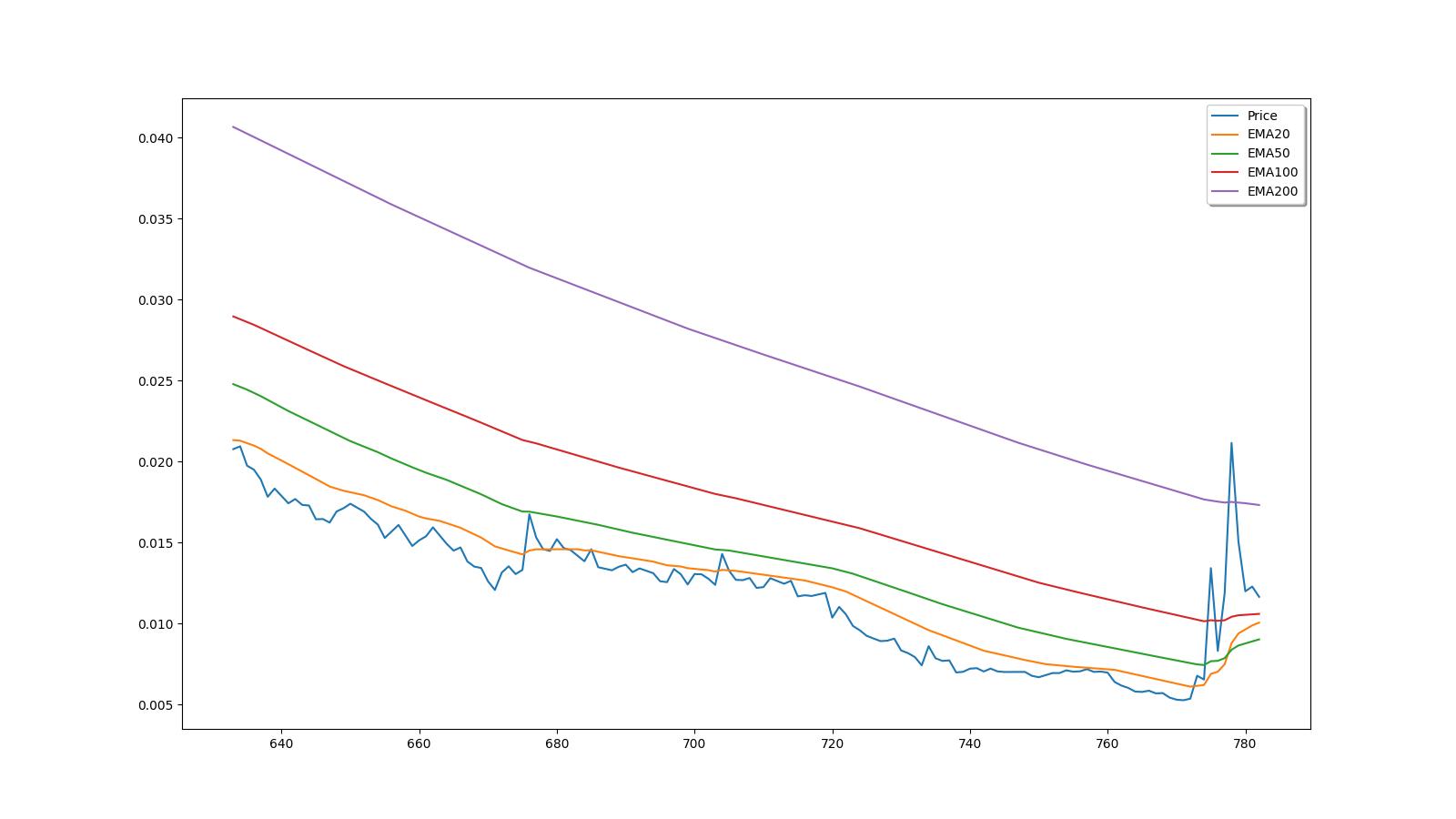 DAR Open Network Exponential Moving Averages