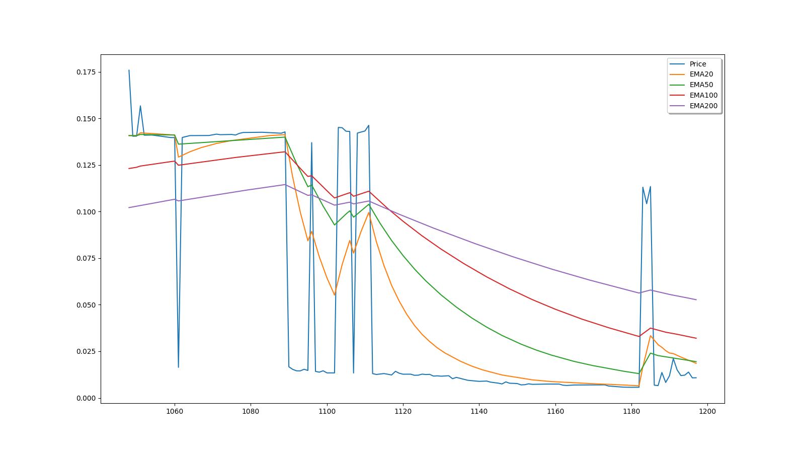 DAR Open Network Exponential Moving Averages