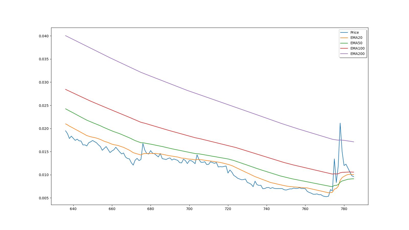 DAR Open Network Exponential Moving Averages