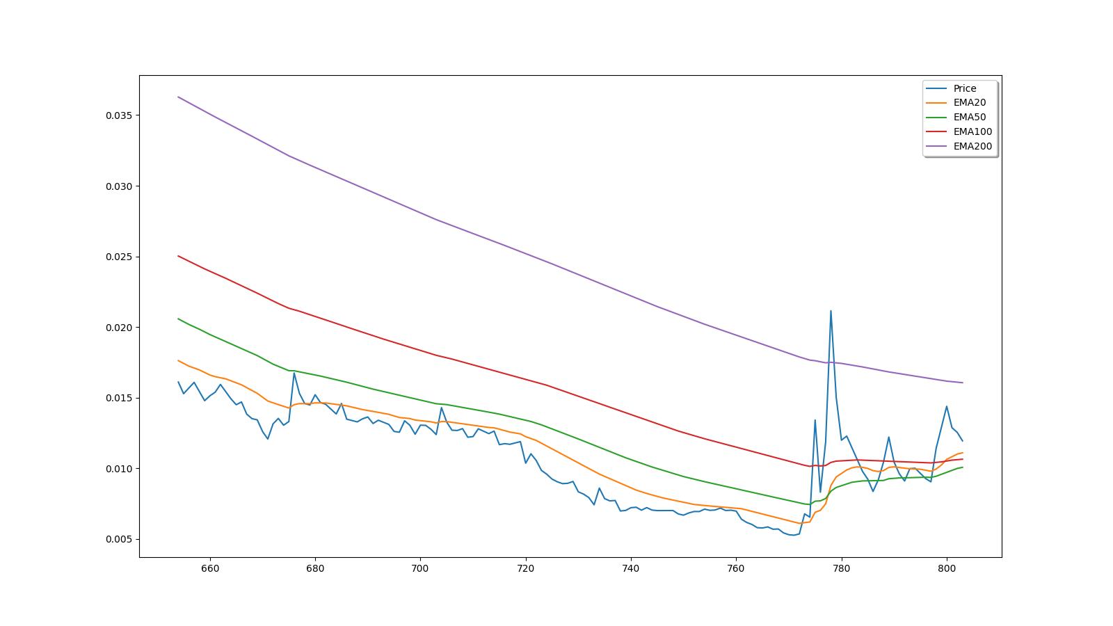 DAR Open Network Exponential Moving Averages