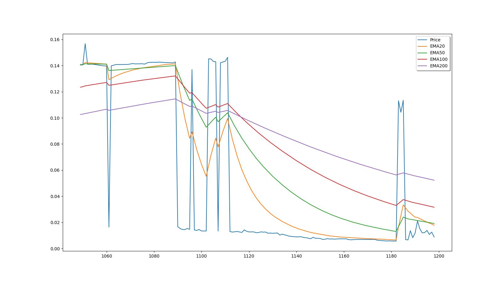 DAR Open Network Exponential Moving Averages
