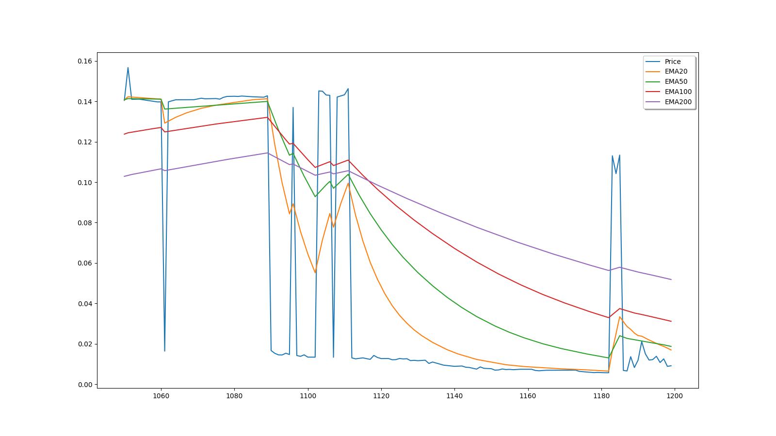 DAR Open Network Exponential Moving Averages