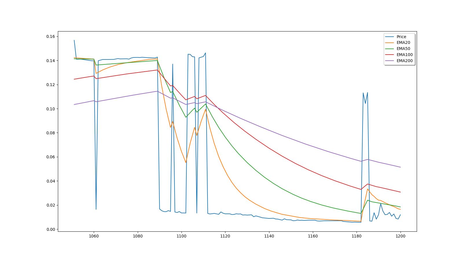 DAR Open Network Exponential Moving Averages