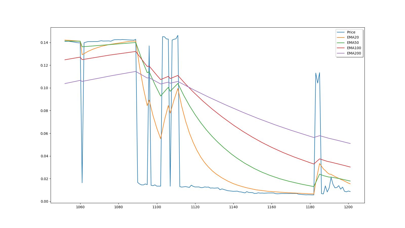 DAR Open Network Exponential Moving Averages
