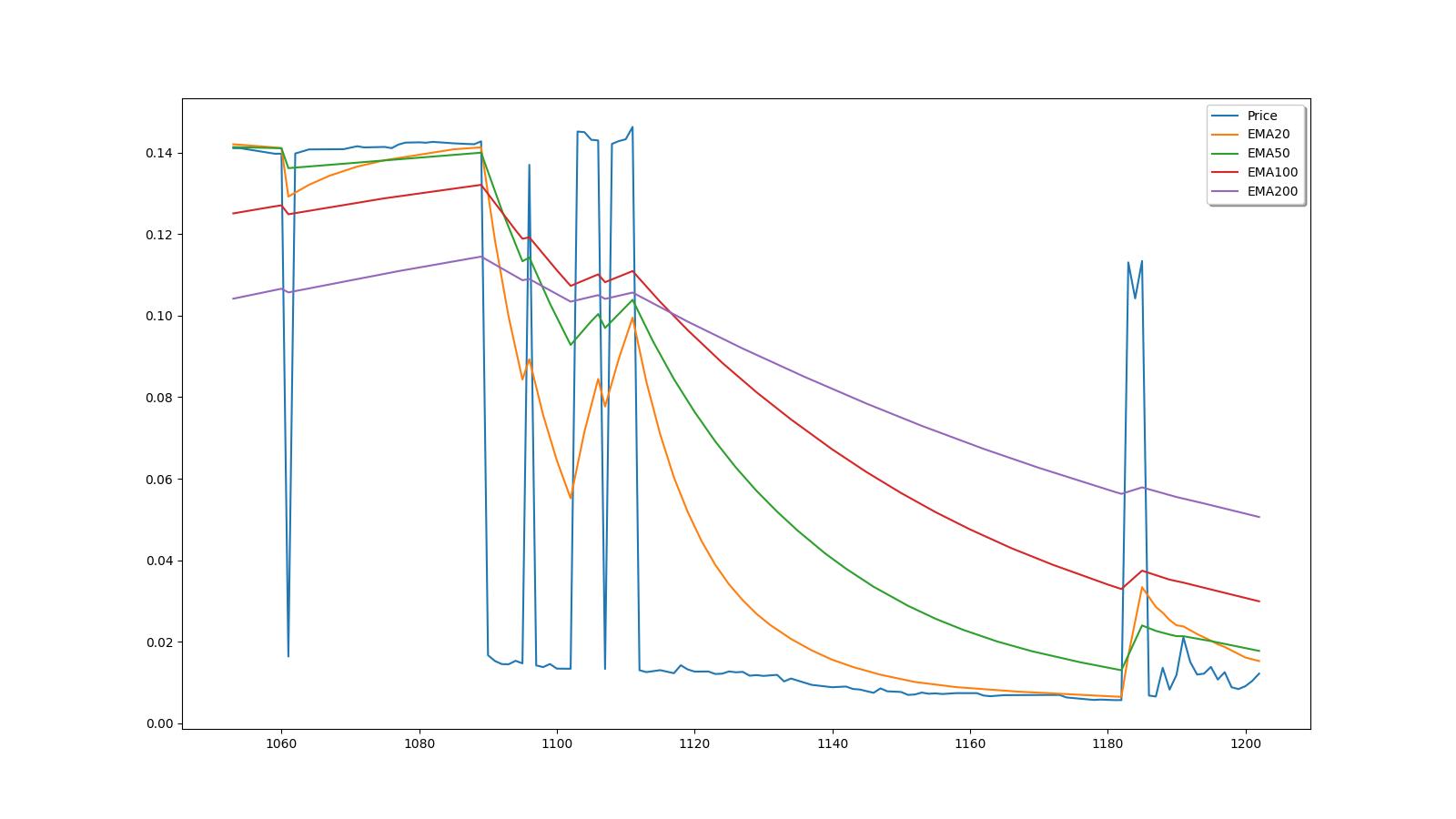 DAR Open Network Exponential Moving Averages