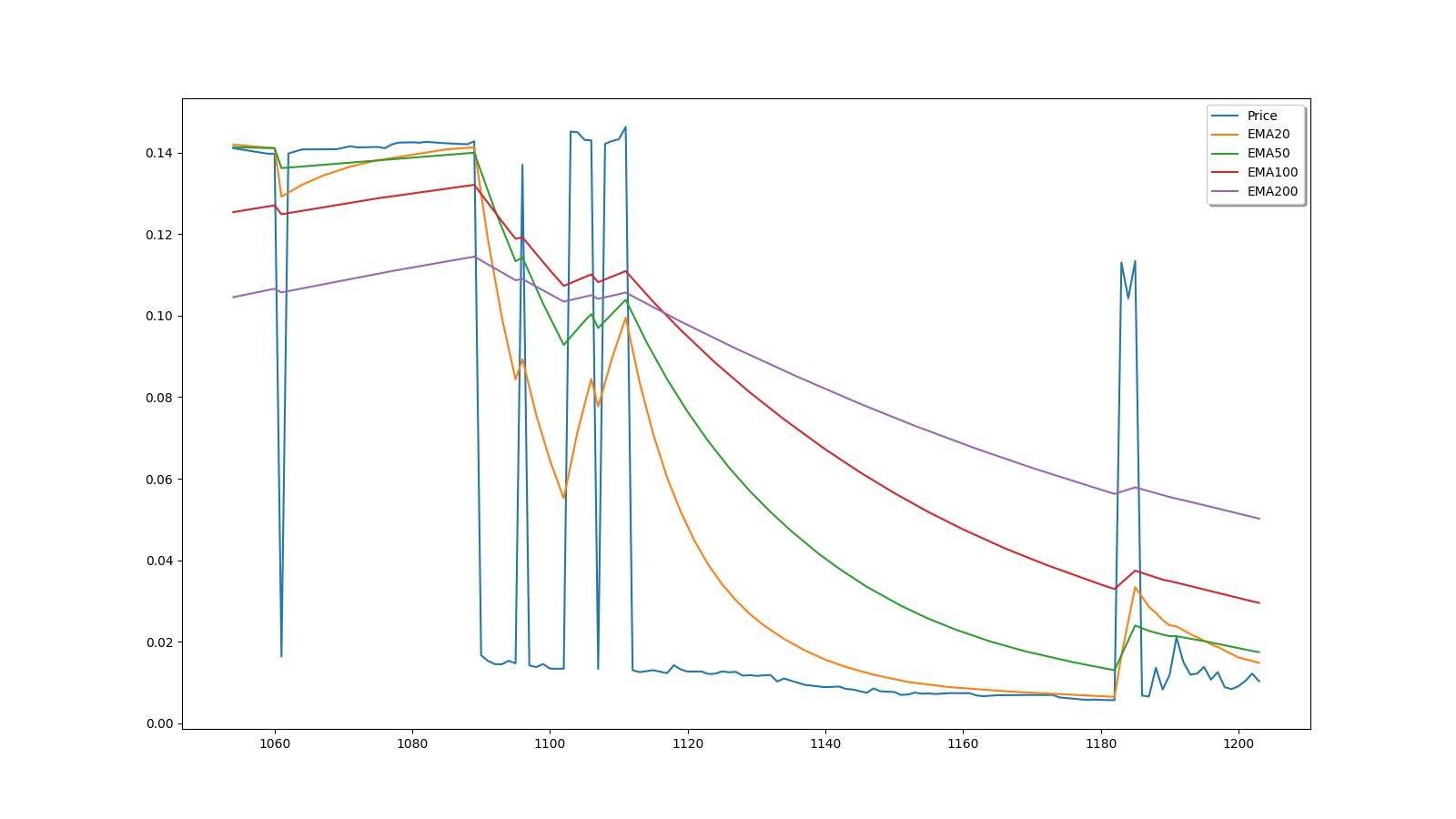 DAR Open Network Exponential Moving Averages