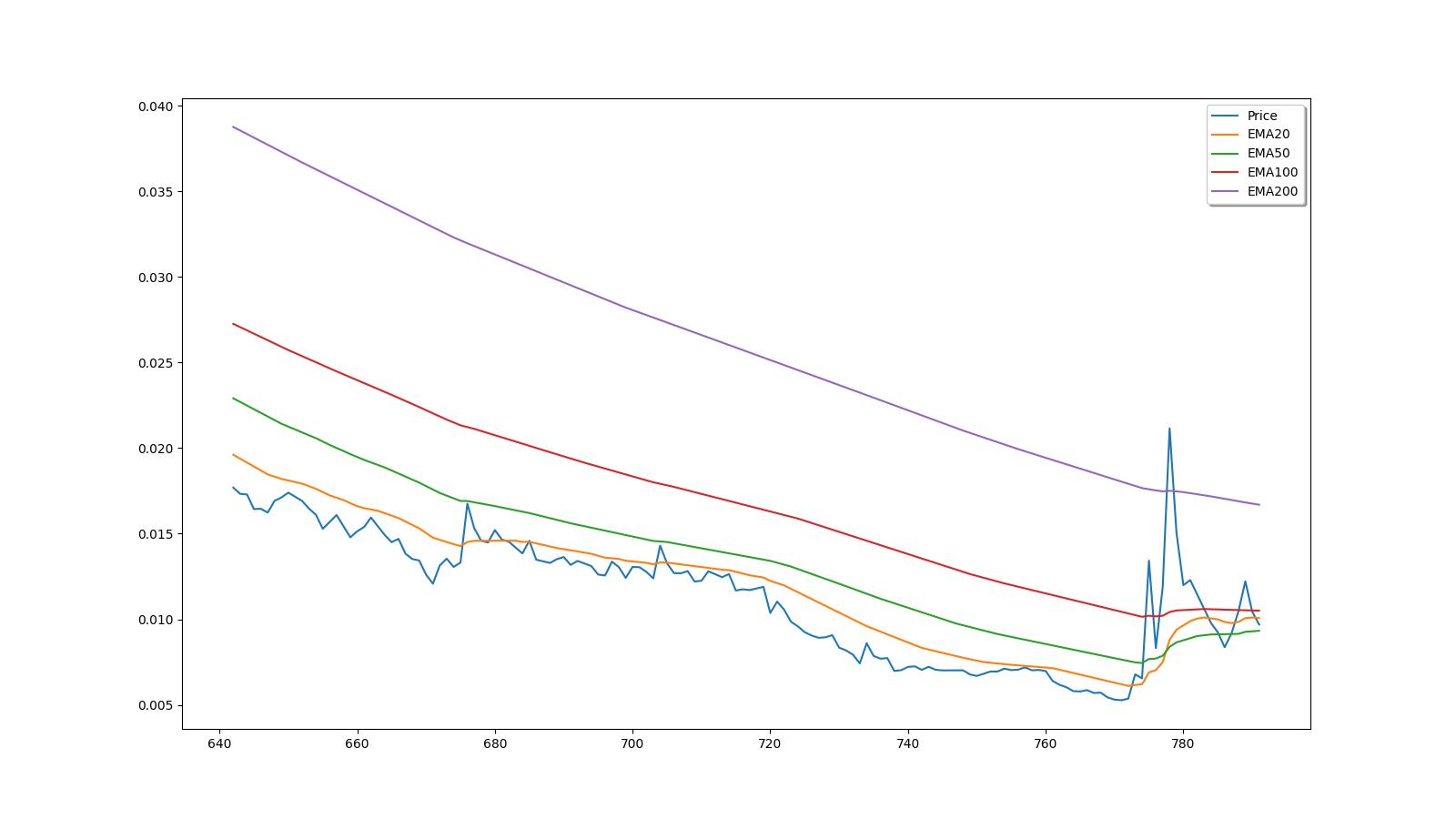 DAR Open Network Exponential Moving Averages