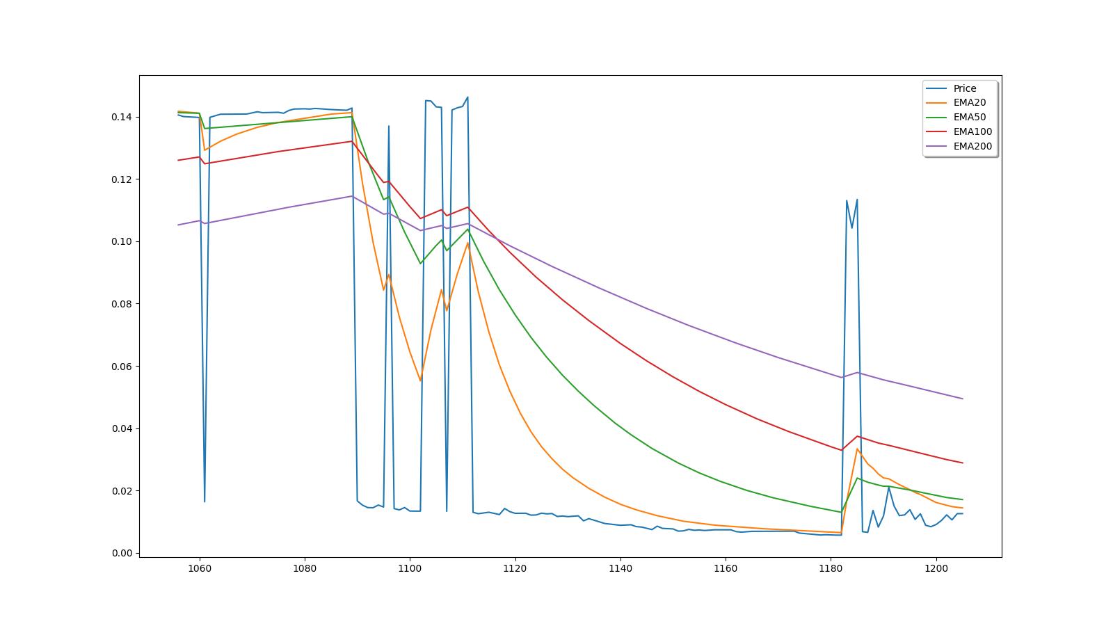 DAR Open Network Exponential Moving Averages