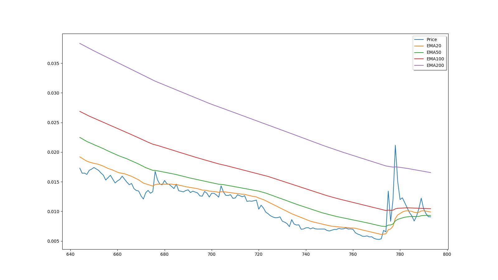 DAR Open Network Exponential Moving Averages