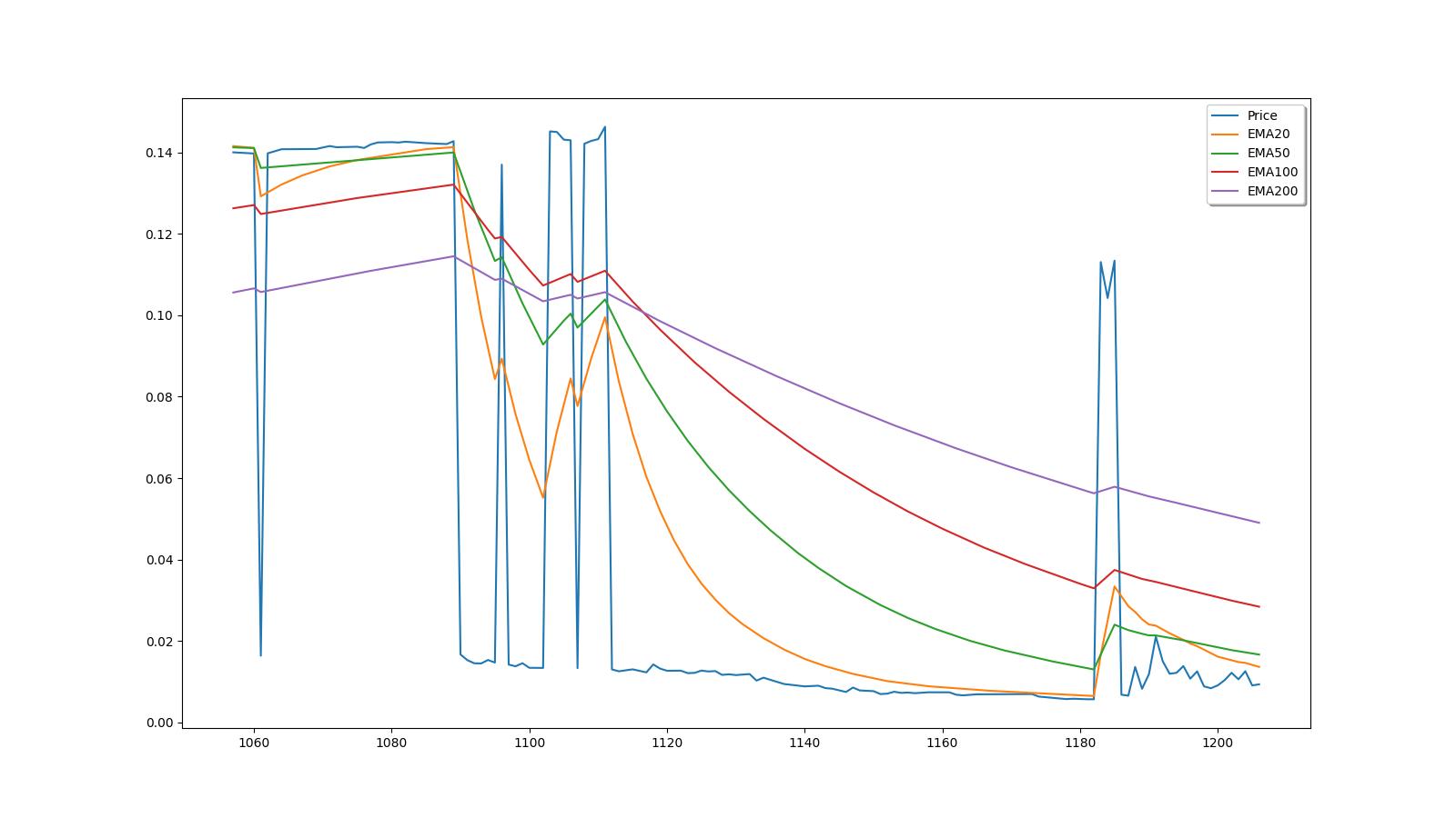 DAR Open Network Exponential Moving Averages