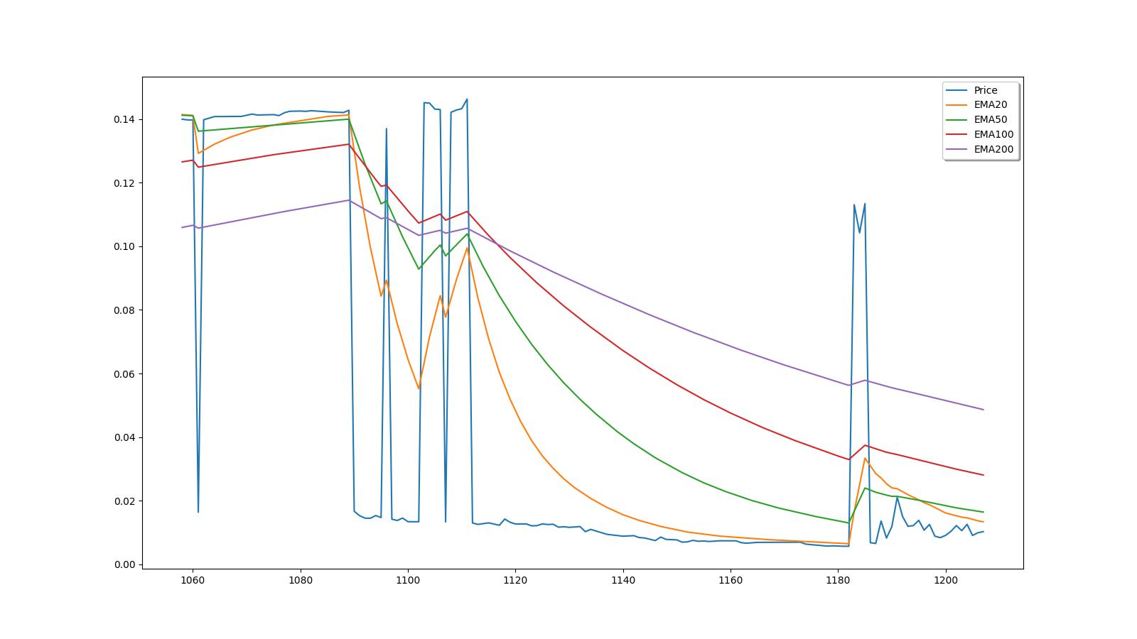 DAR Open Network Exponential Moving Averages