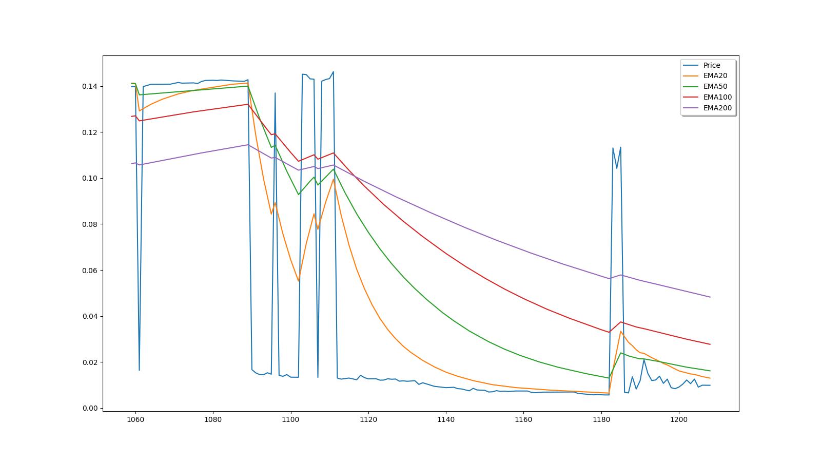 DAR Open Network Exponential Moving Averages
