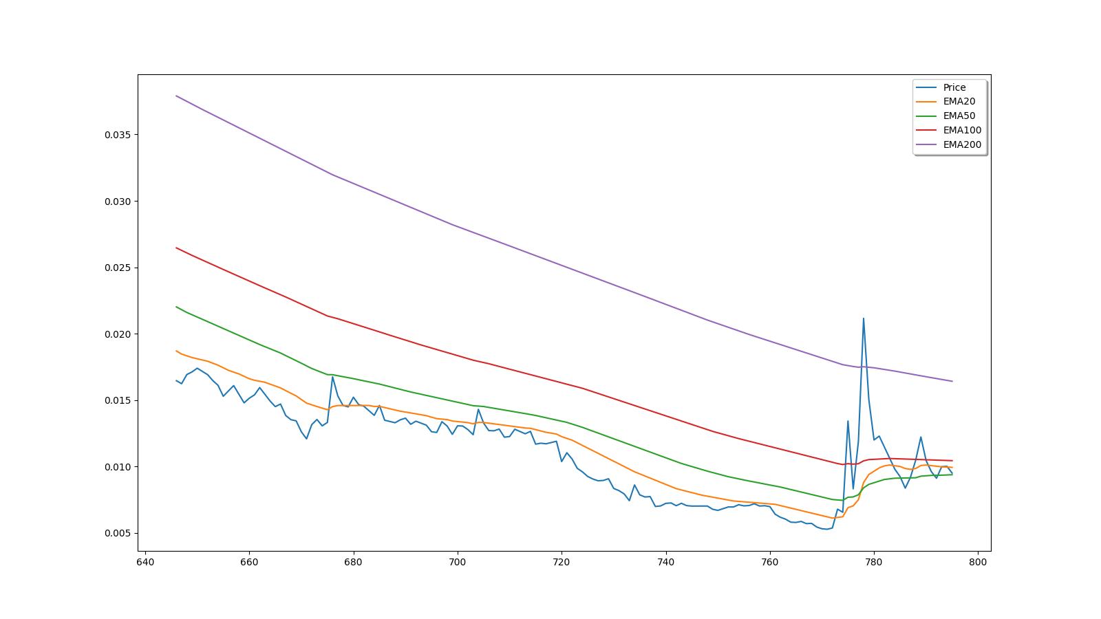 DAR Open Network Exponential Moving Averages