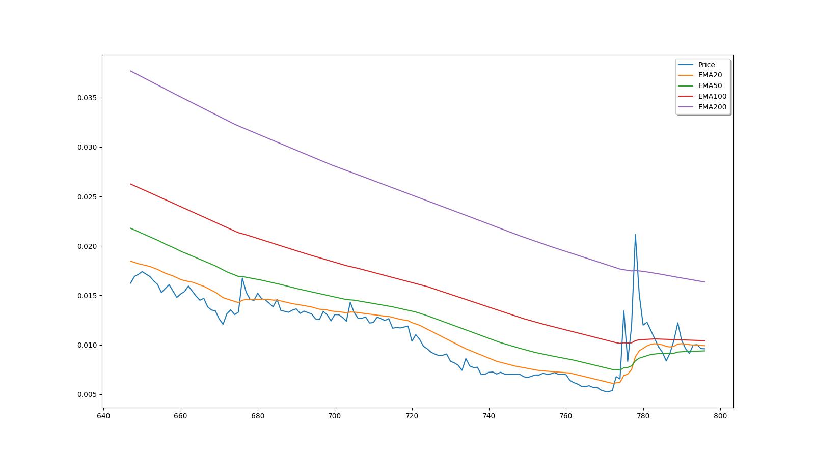 DAR Open Network Exponential Moving Averages