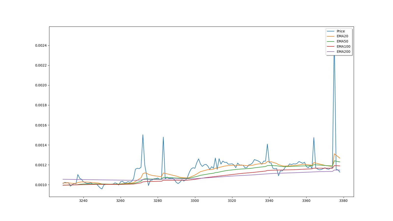 Mineum Exponential Moving Averages