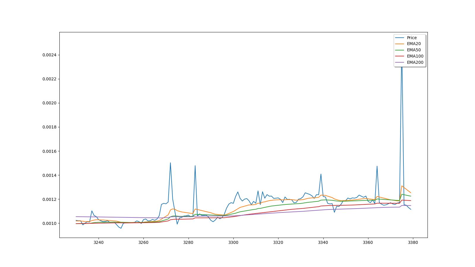 Mineum Exponential Moving Averages