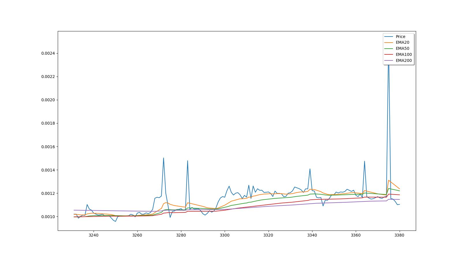 Mineum Exponential Moving Averages