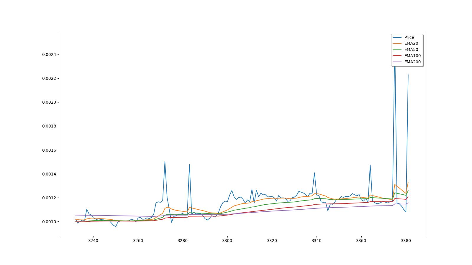 Mineum Exponential Moving Averages