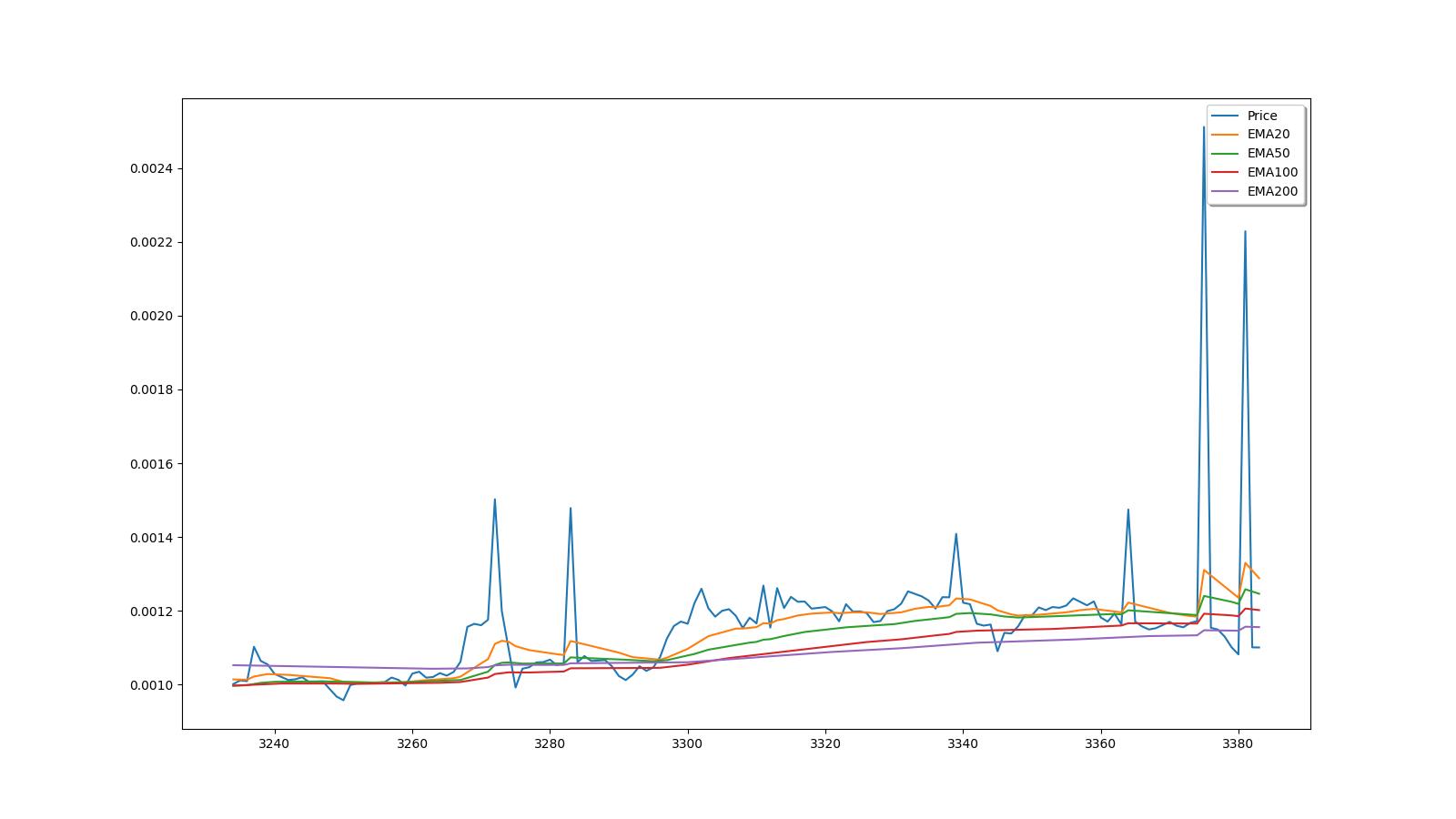 Mineum Exponential Moving Averages