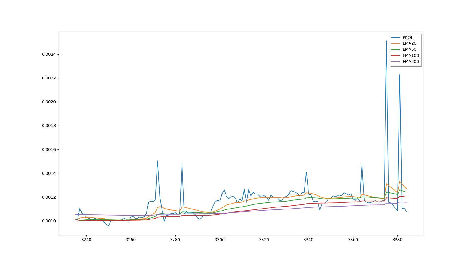 Mineum Exponential Moving Averages