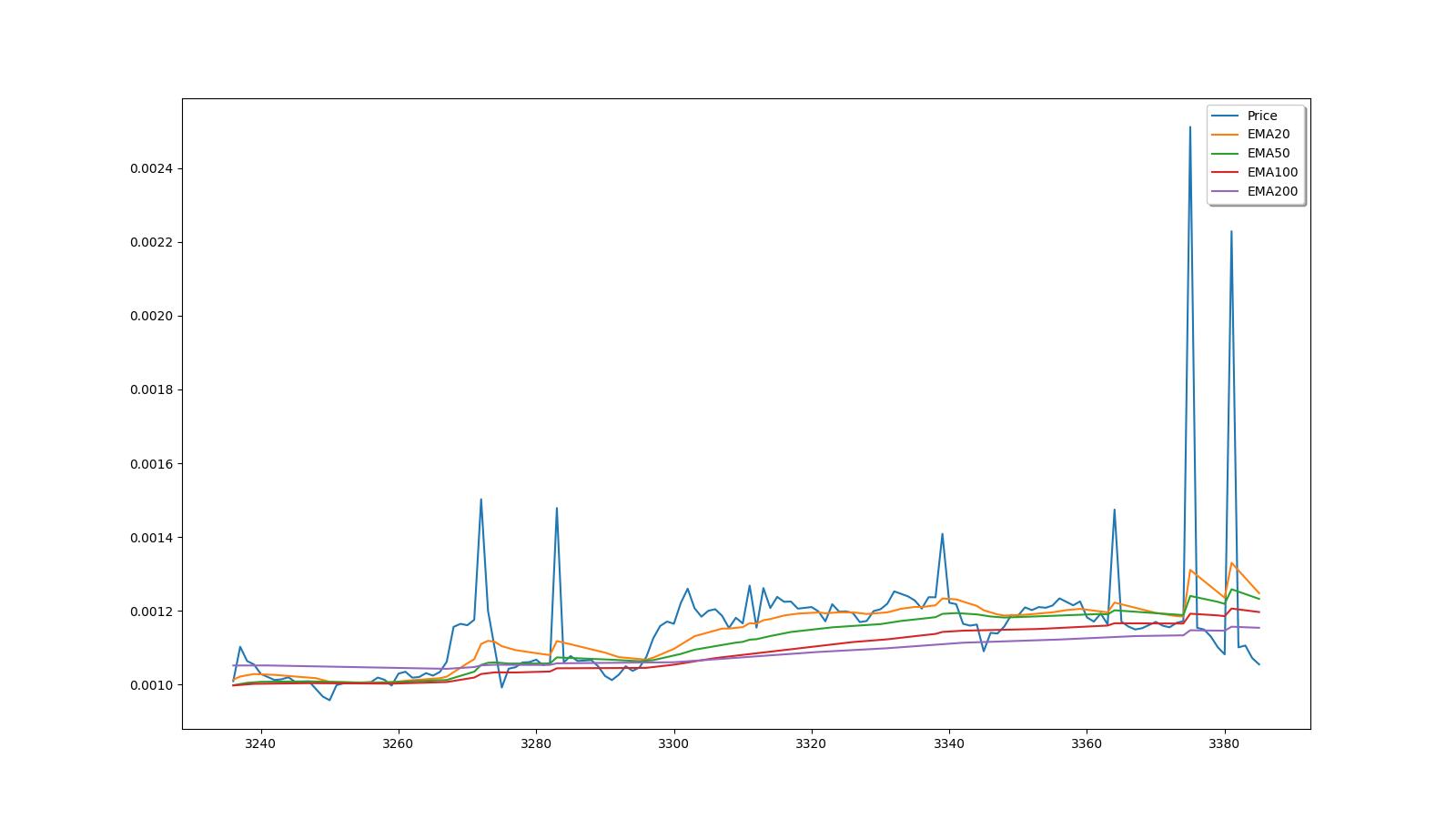 Mineum Exponential Moving Averages