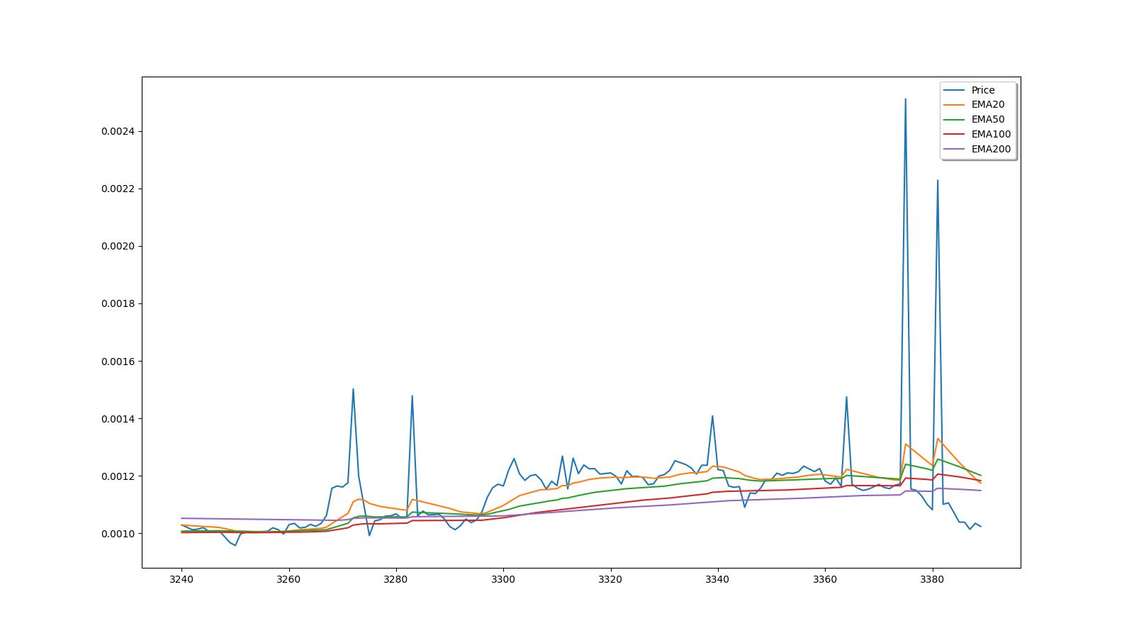 Mineum Exponential Moving Averages