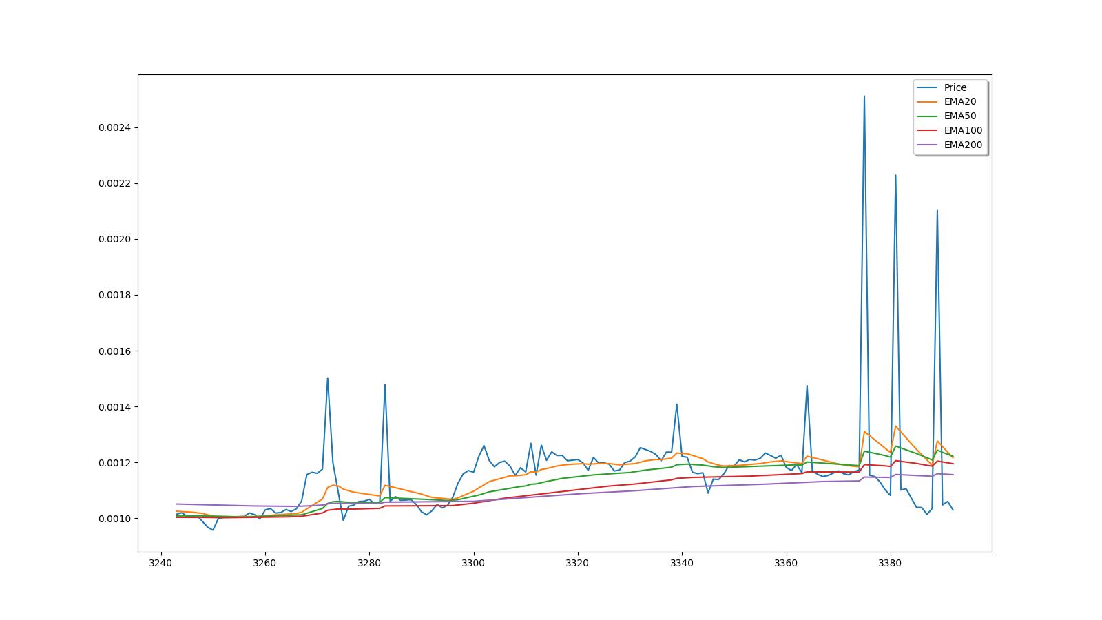 Mineum Exponential Moving Averages