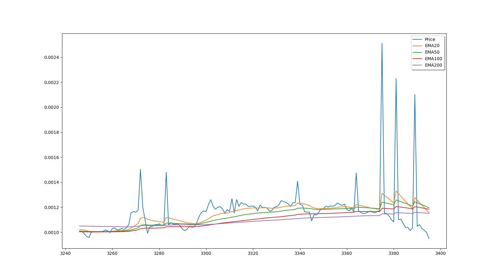 Mineum Exponential Moving Averages