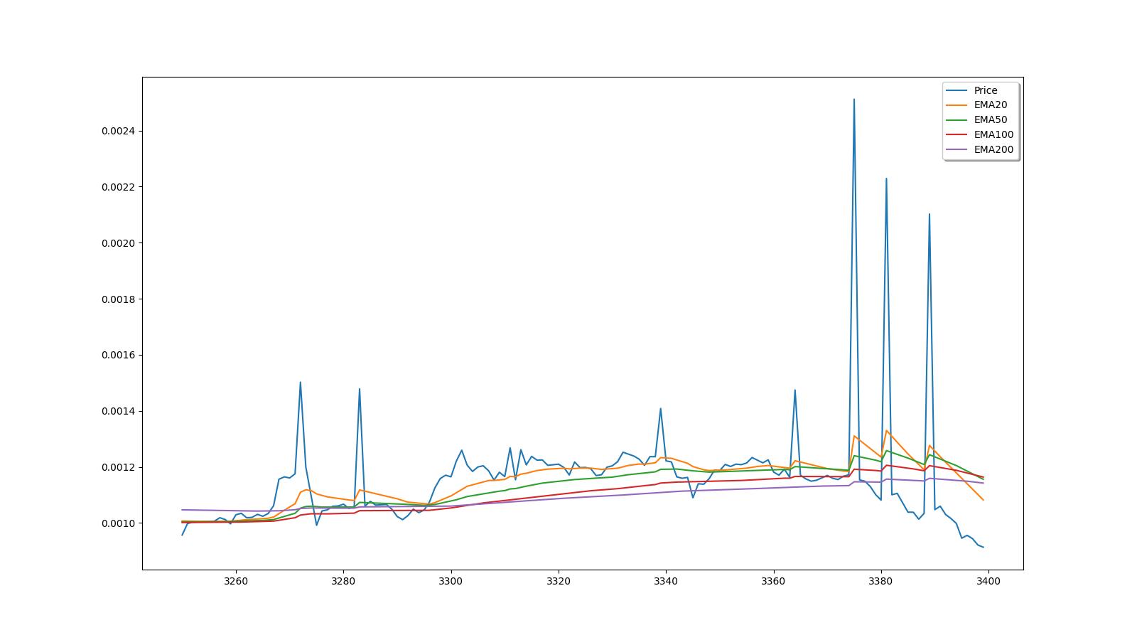 Mineum Exponential Moving Averages