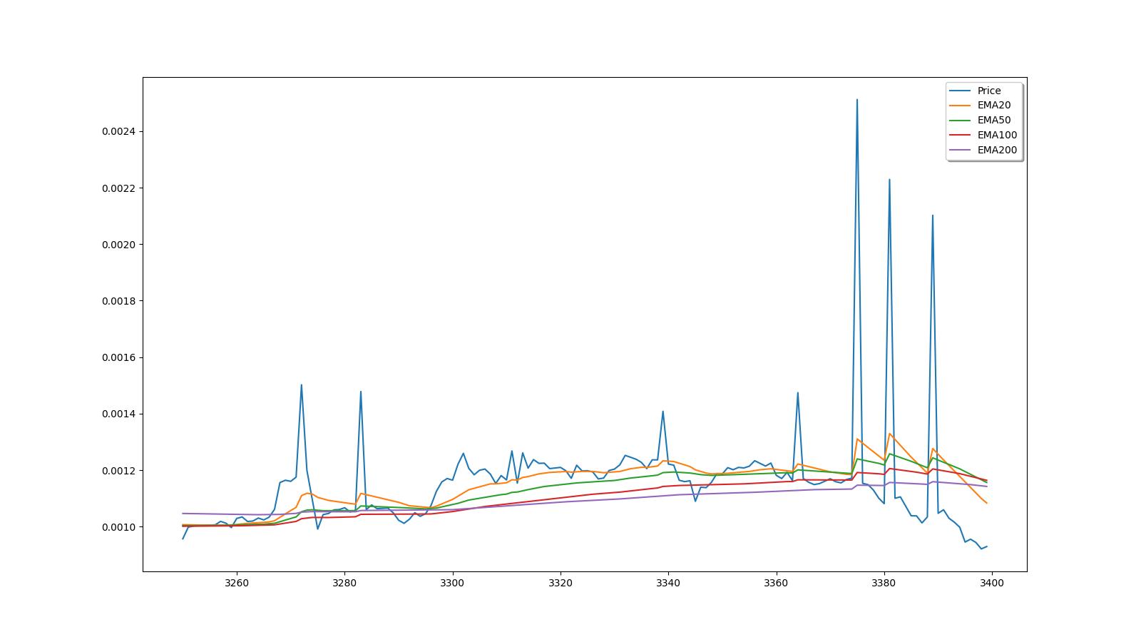 Mineum Exponential Moving Averages