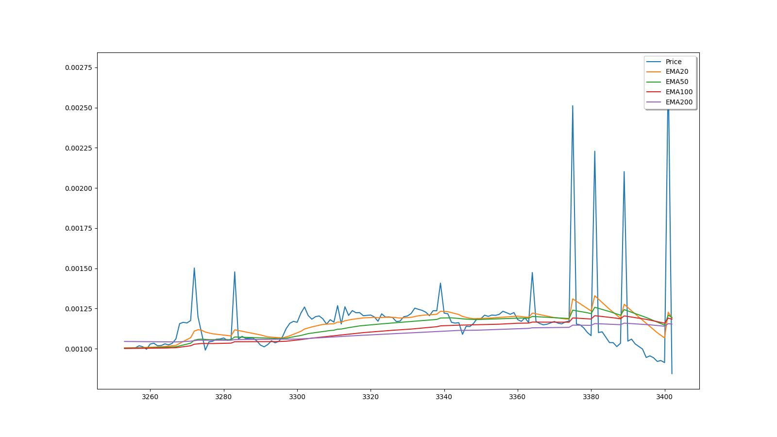 Mineum Exponential Moving Averages