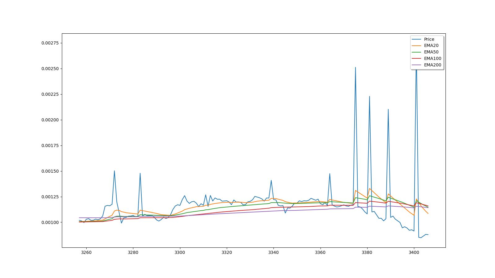 Mineum Exponential Moving Averages