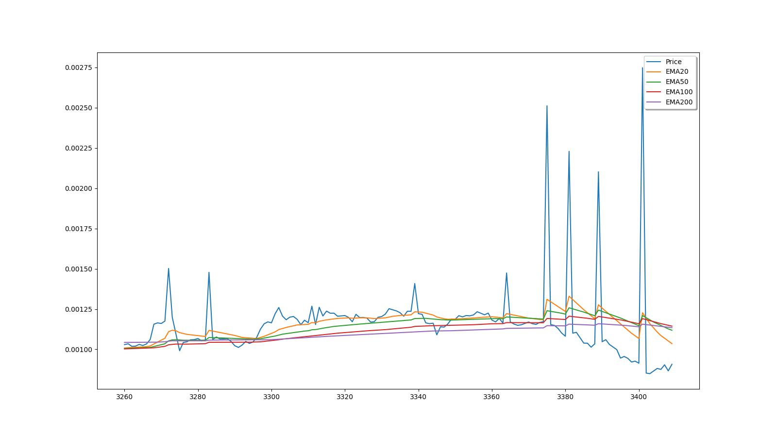 Mineum Exponential Moving Averages
