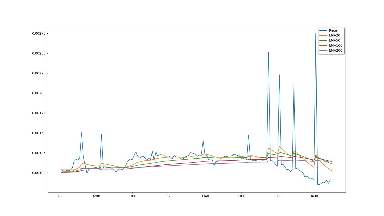Mineum Exponential Moving Averages