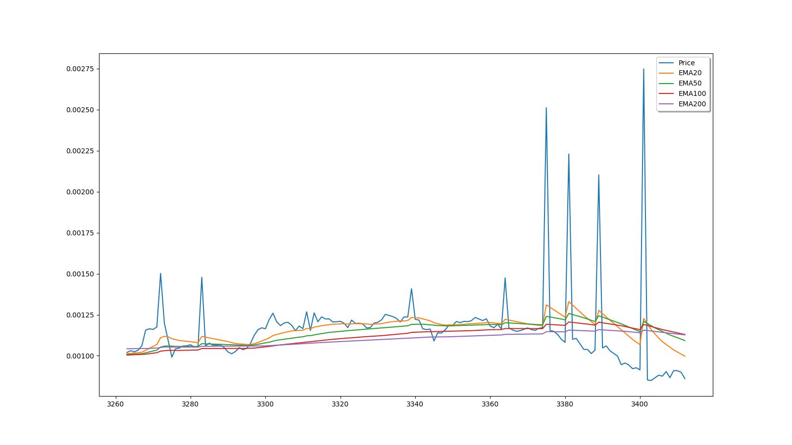 Mineum Exponential Moving Averages