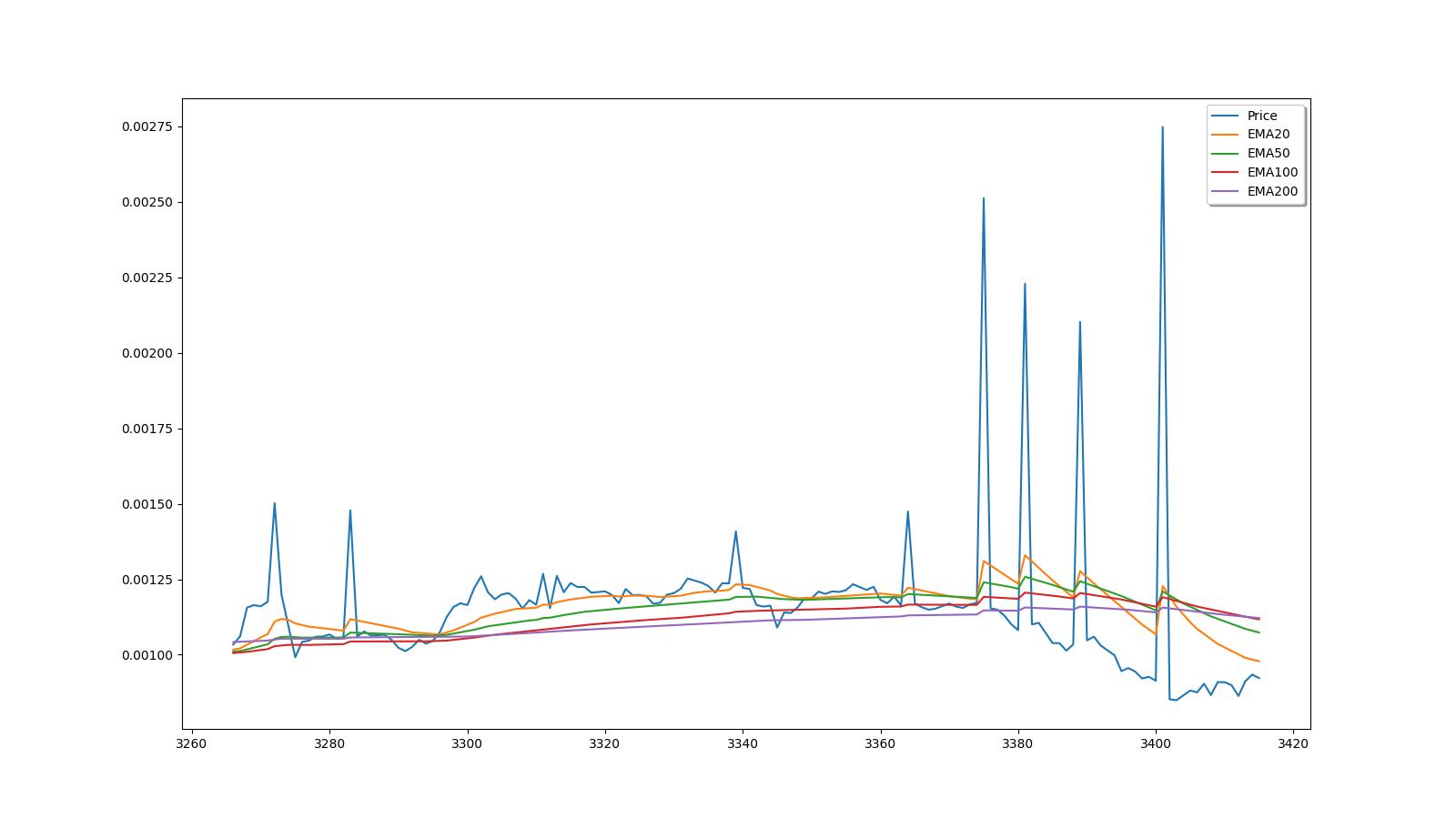 Mineum Exponential Moving Averages